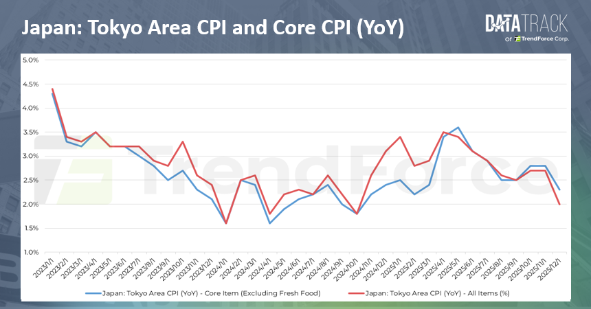 Tokyo CPI Cools Down, Core Index at 2.3% YoY | DataTrack