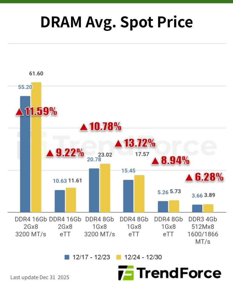 [Insights] Memory Spot Price Update: DDR4 Spot Prices Climb as Samsung ...