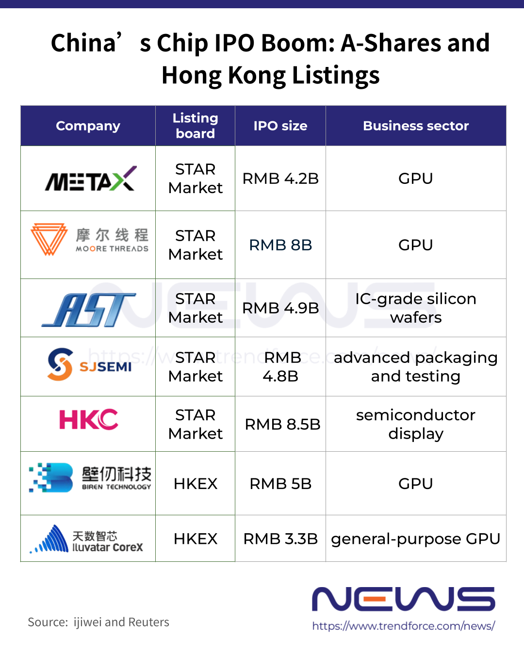 [News] 2025 China Chip IPO Surge: 30 A-Share Filings Target Nearly RMB ...