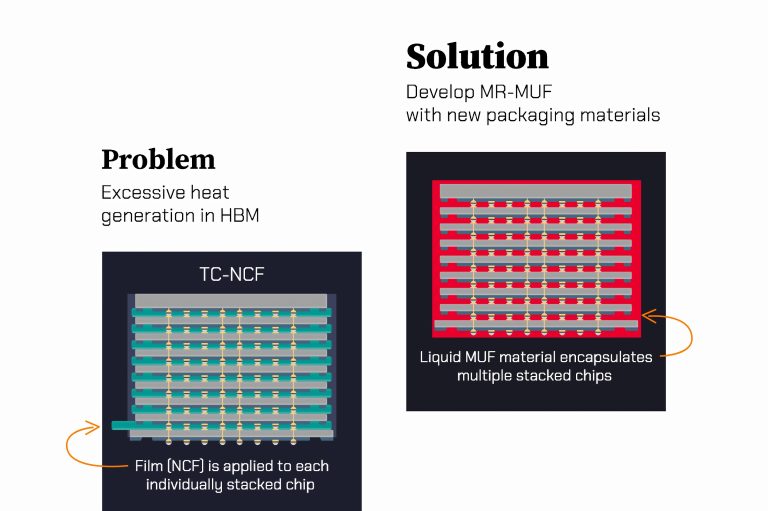 [News] NVIDIA Fuels HBM4 Race: 12-Layer Ramps, 16-Layer Push by SK ...