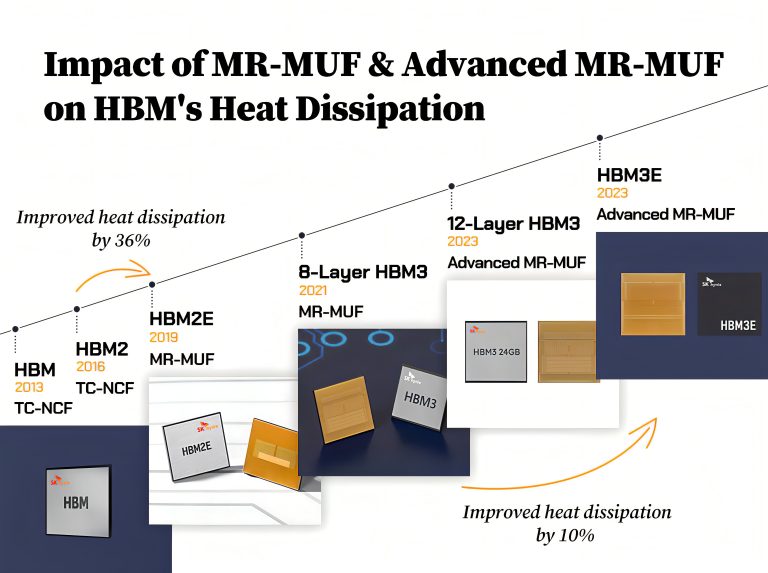[News] SK hynix May Stick With MR-MUF for HBM4 16-High Despite ASMPT TC ...