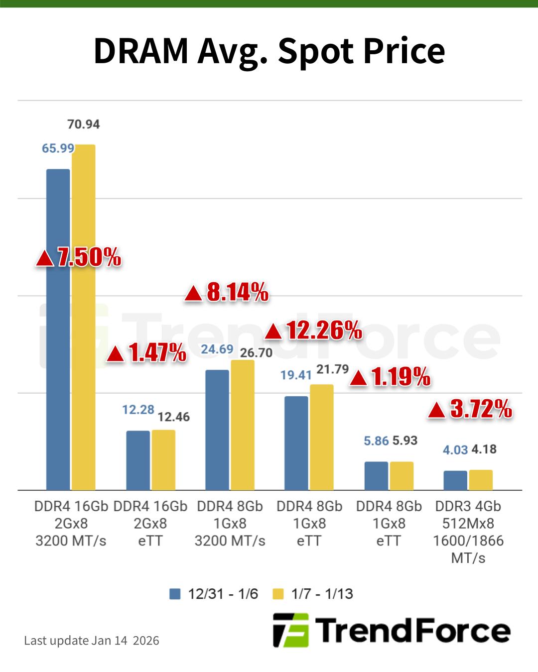 [Insights] Memory Spot Price Update: DRAM Surges as Sellers Hold Back ...