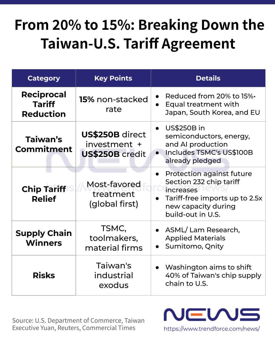 [News] Taiwan-U.S. Trade Deal Cuts Tariffs from 20% to 15%, Secures ...