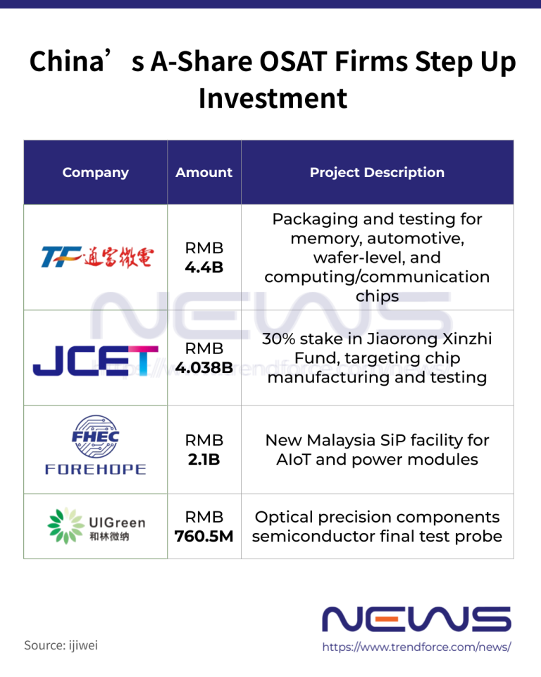 [News] China’s OSATs Step Up: Tongfu Microelectronics to Raise RMB 4.4B ...