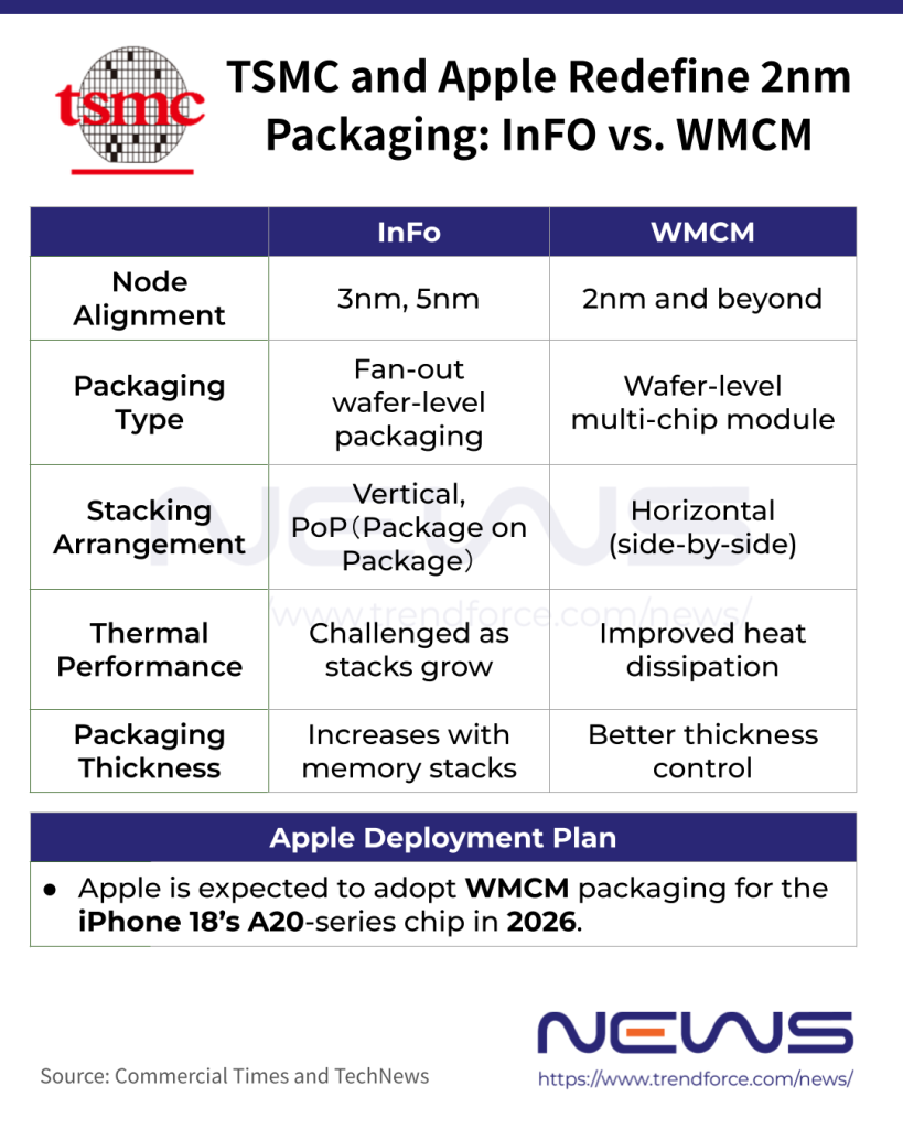 [News] TSMC Reportedly Expands WMCM Packaging for Apple, Capacity May ...