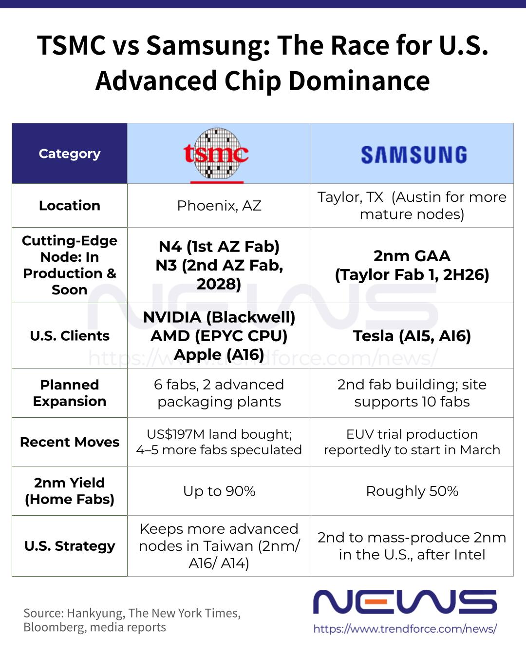 [News] Samsung Reportedly Sets March EUV Trials at Taylor Fab Ahead of ...