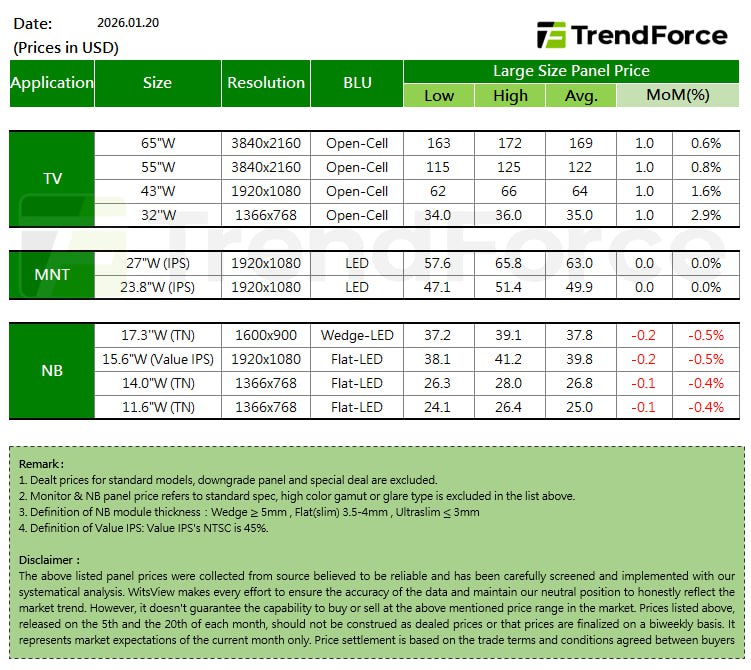 [Insights] Late-January Panel Prices: TV Panels Poised to Rise ...