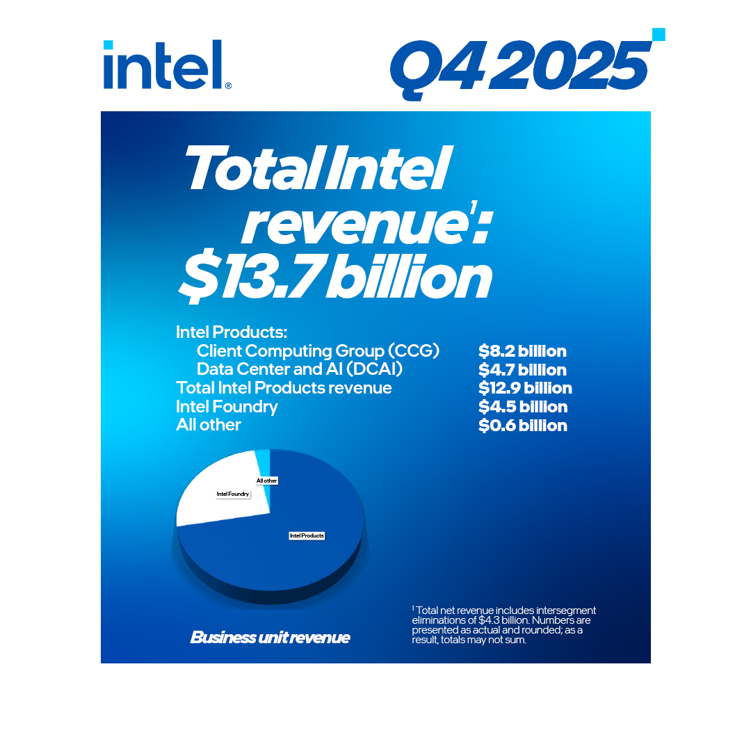 [News] Supply Constraints Hit Intel Q1 Forecast; 14A Customer Demand ...
