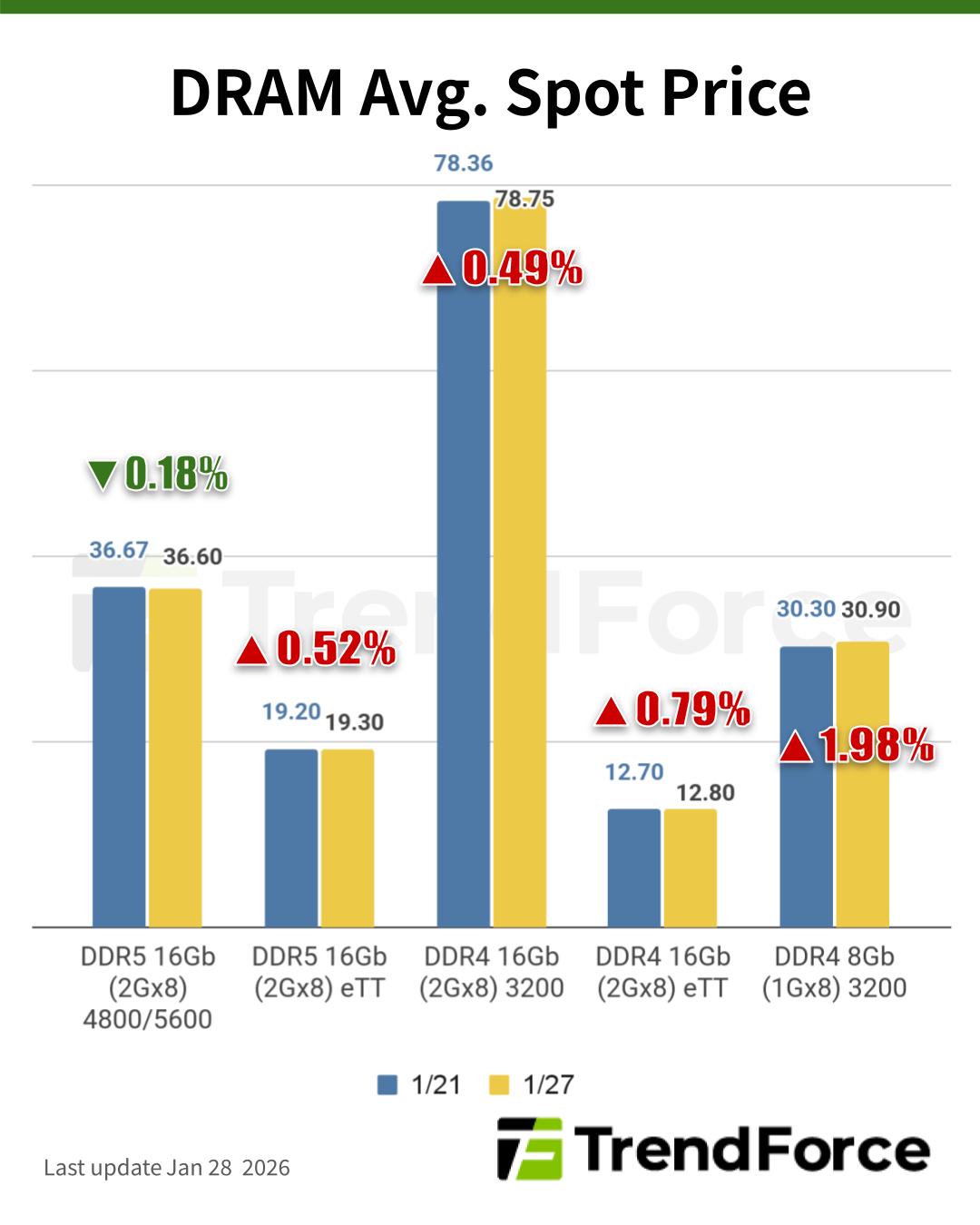 [Insights] Memory Spot Price Update: DDR4/DDR5 Hit Highs, Buyers ...