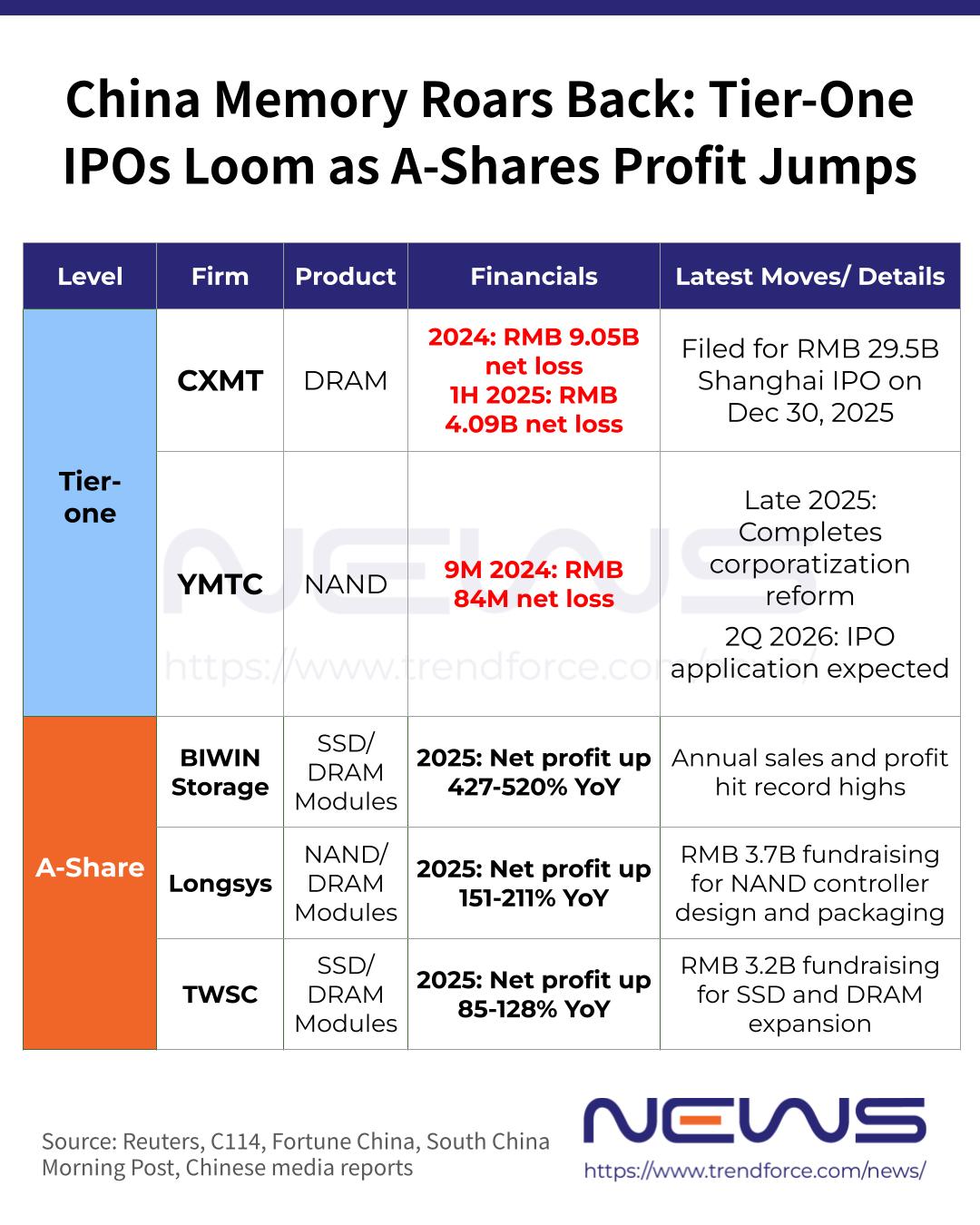 [News] China’s Memory Sector Booms: 13 A-Share Firms Project Triple ...