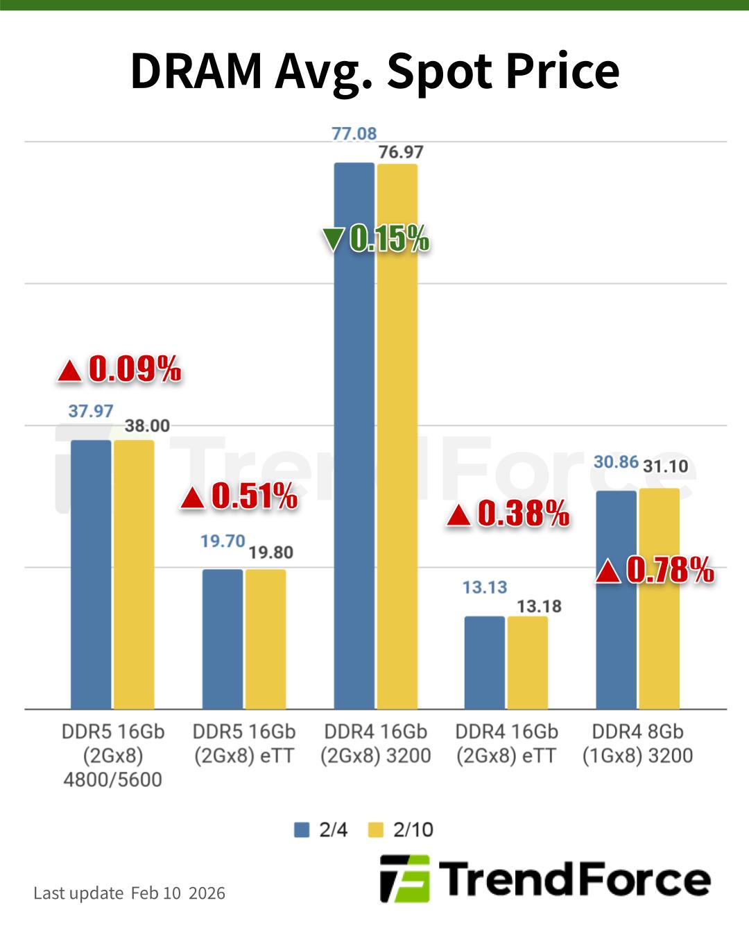 [Insights] Memory Spot Price Update: Lunar New Year Slows DRAM Spot ...