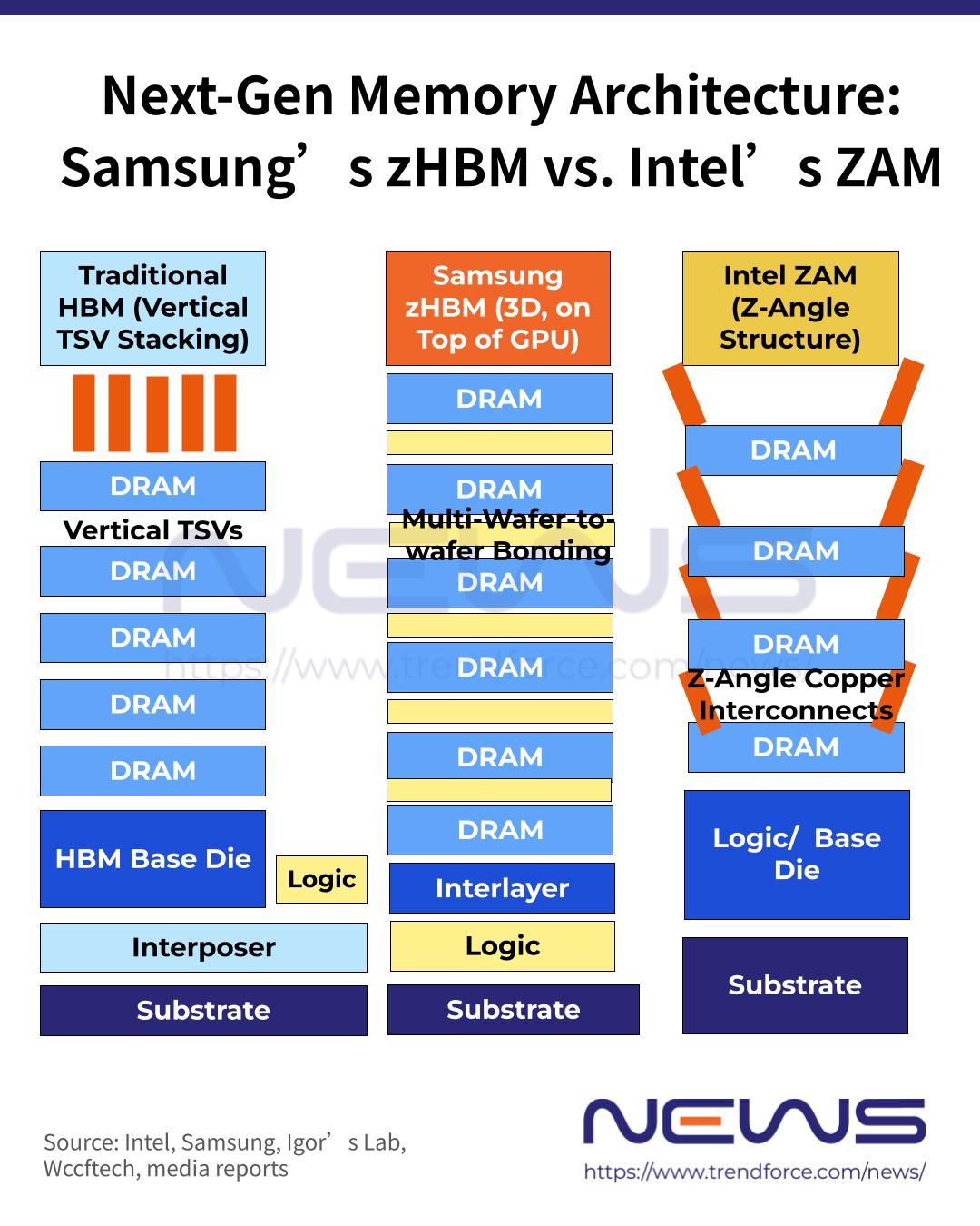 [News] Breaking HBM Barriers: Samsung’s zHBM vs. Intel’s Z-Angle Memory