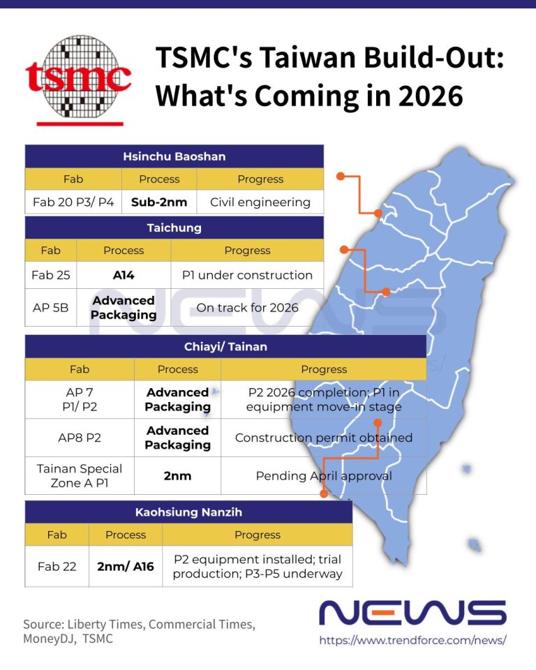 [News] TSMC Speeds up Expansion in Taiwan: up to 10 Fabs Reportedly ...