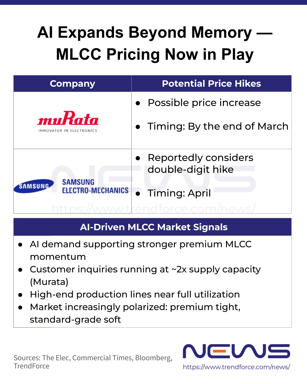 [News] Samsung Electro-Mechanics Reportedly Weighs Double-Digit MLCC ...