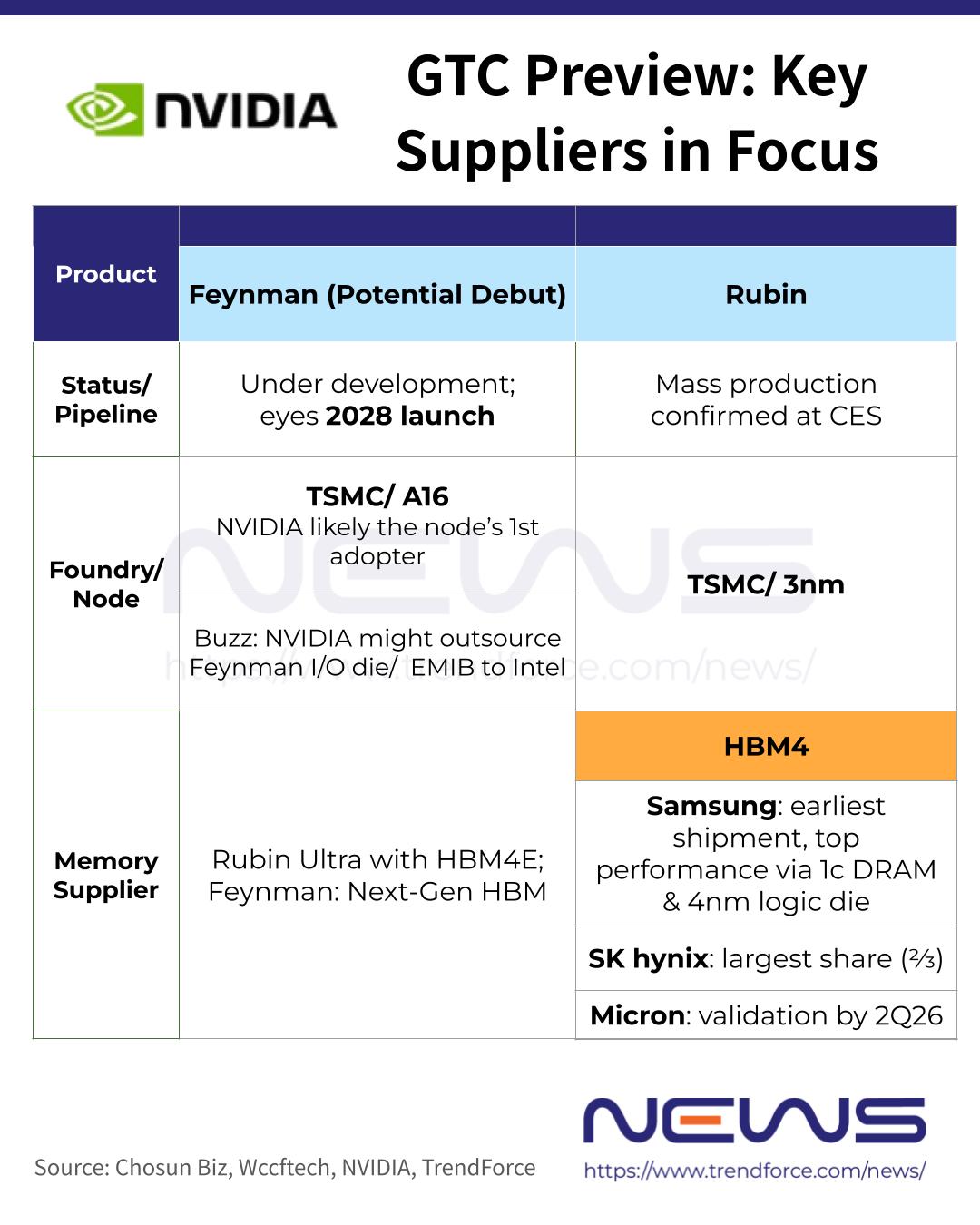 [News] NVIDIA GTC 2026 in Focus: Feynman Reportedly on TSMC A16 ...