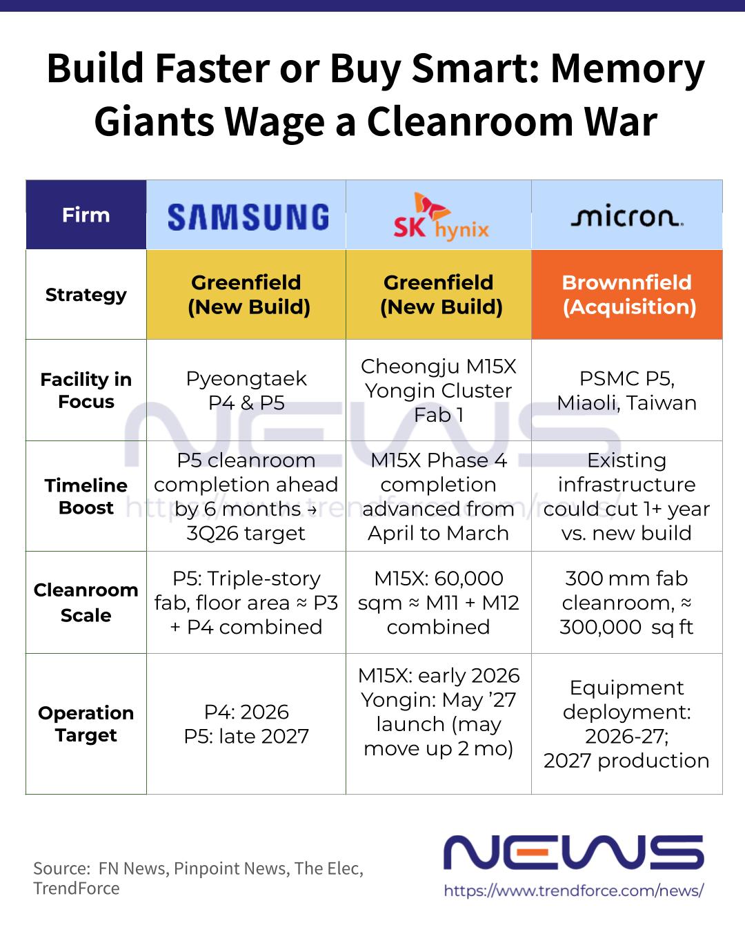 [News] Memory Giants’ HBM Cleanroom Race: Samsung & SK hynix Fast-Track ...