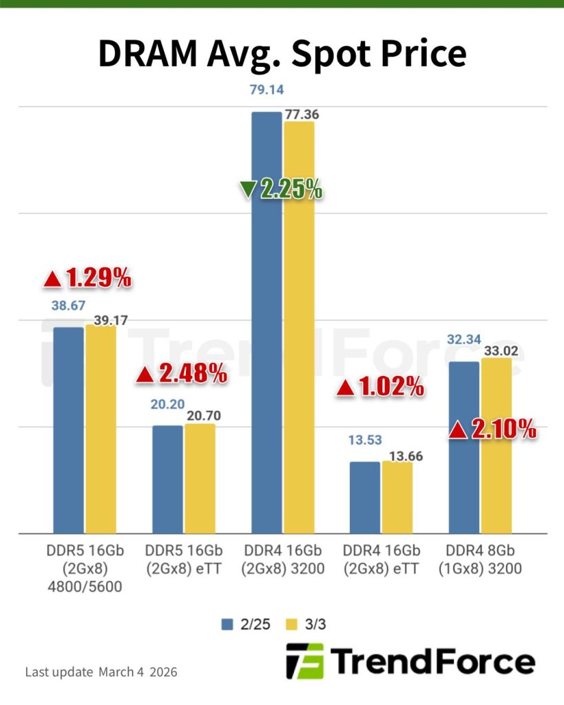 [Insights] Memory Spot Price Update: DRAM Spots Top Contracts ...