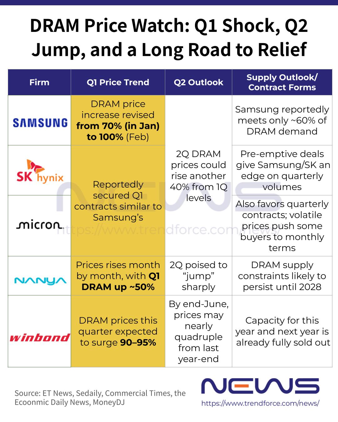 [News] Nanya Tech: DRAM Up Month by Month in 1Q, Sharp 2Q Jump Ahead ...
