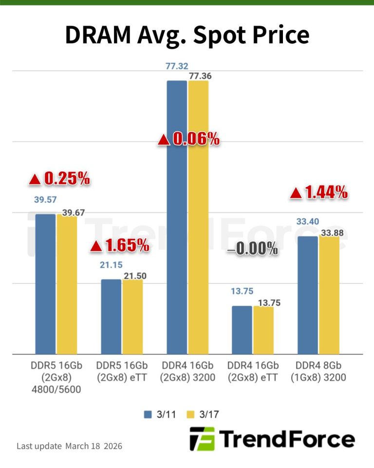 [Insights] Memory Spot Price Update: DRAM Spots Pause Amid Samsung’s ...