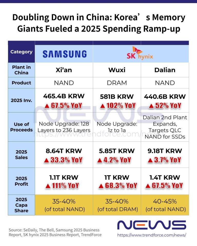 [News] Memory Giants’ China Investments Soar in 2025: Samsung Xi’an Up ...