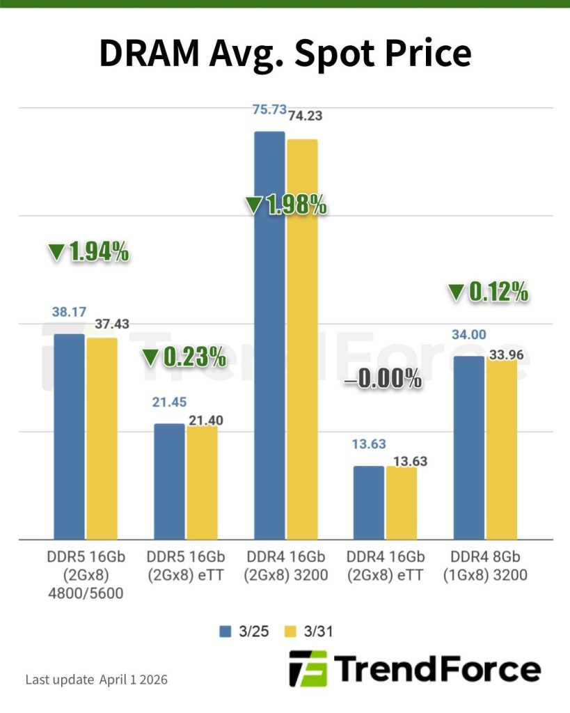 [Insights] Memory Spot Price Update: DDR3 Strength Contrasts Weak DDR4 ...