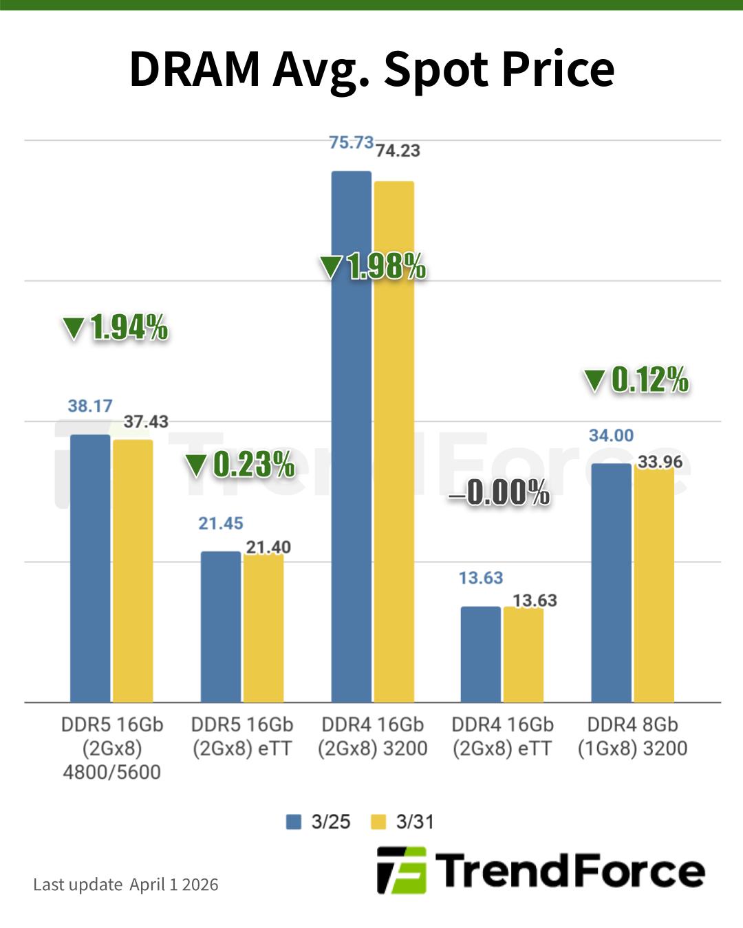 [Insights] Memory Spot Price Update: DDR3 Strength Contrasts Weak DDR4 ...