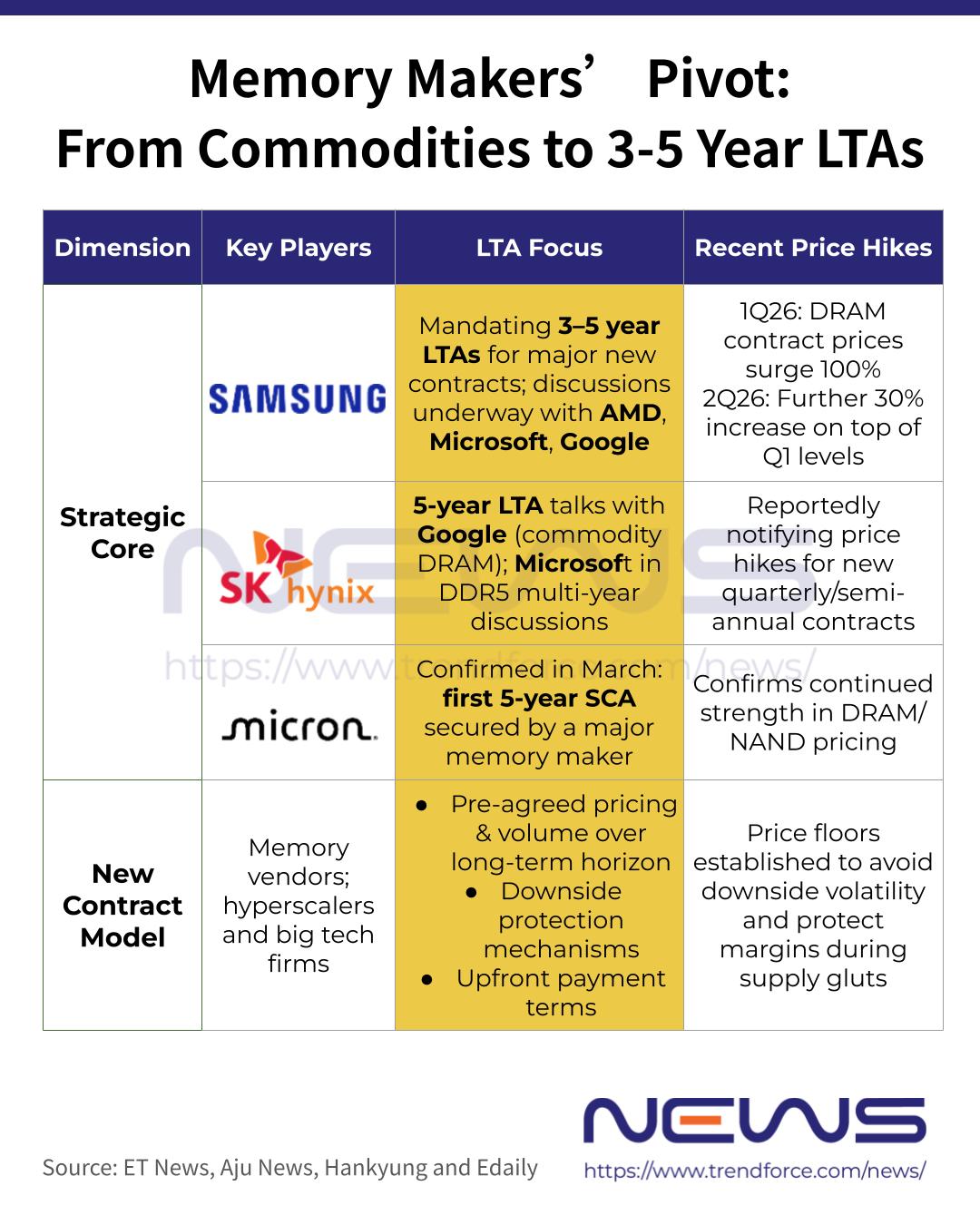 [News] From Annual Deals to 3–5 Year LTAs: Samsung and SK hynix ...