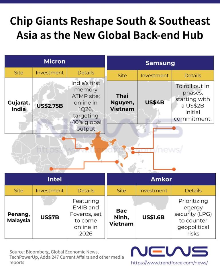 [News] Samsung Reportedly Bets on Vietnam with $4B Chip Packaging Push ...
