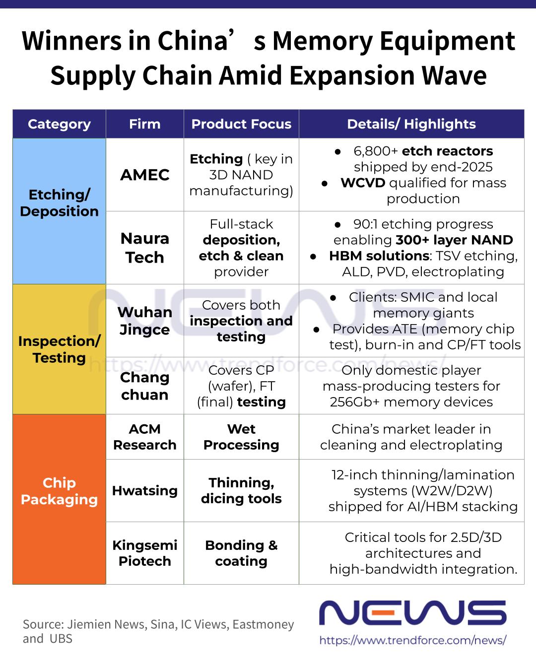 [News] China Memory Expansion Lifts Domestic Equipment Suppliers: AMEC ...