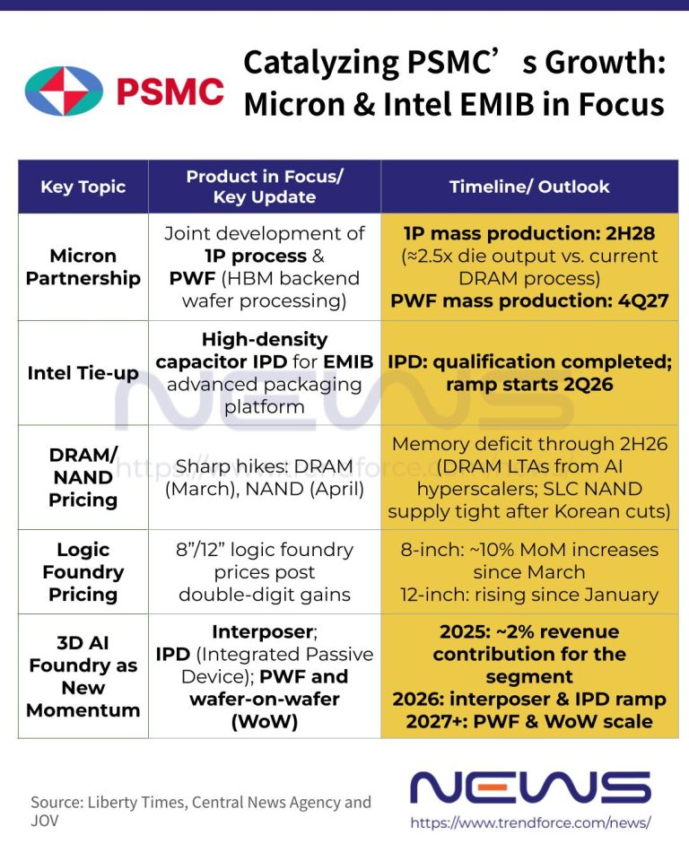 [News] PSMC Raises DRAM and NAND Prices in Mar–Apr; Micron and Intel ...