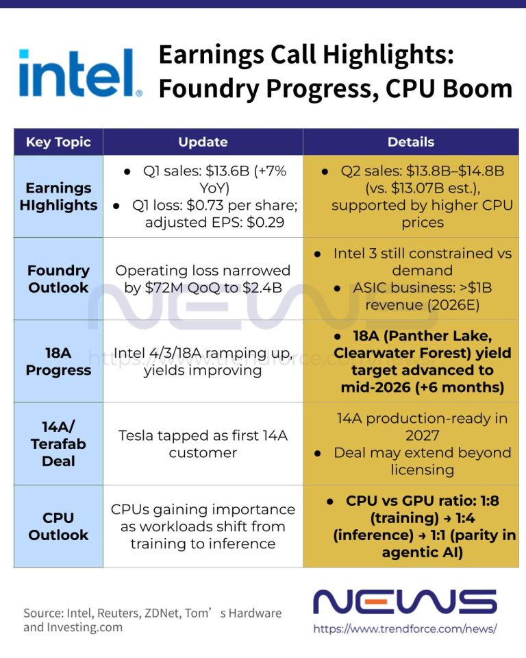 [News] Intel Says AI Inference Pushes CPU Ratio From 1:8 Toward 1:1 ...