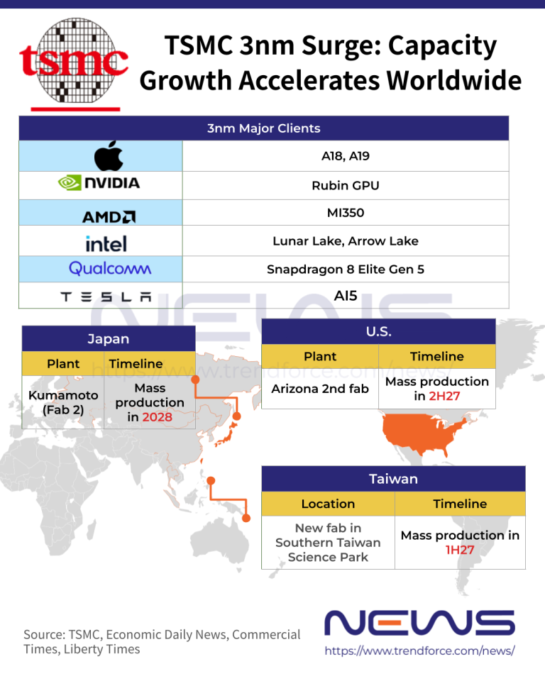 [News] TSMC 3nm Monthly Capacity May Hit 180K Wafers by 2026, Up Over ...