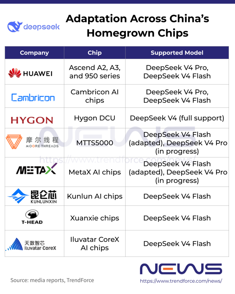 [News] Huawei Ascend, Cambricon and Hygon Completed Day 0 Adaptation to ...