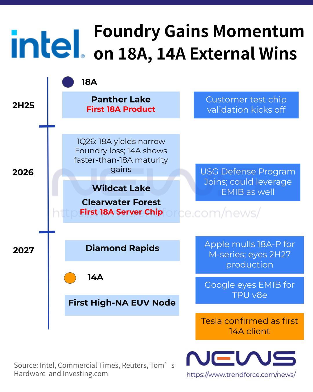 [News] Intel Foundry Gains Momentum: Apple Reportedly Eyes 18A-P as ...