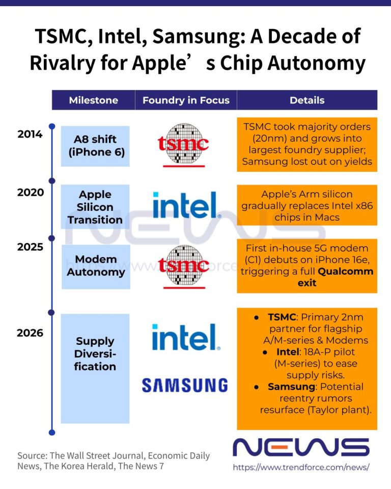 [News] Apple Reportedly Keeps 2nm 5G Modem Orders with TSMC Amid Intel ...