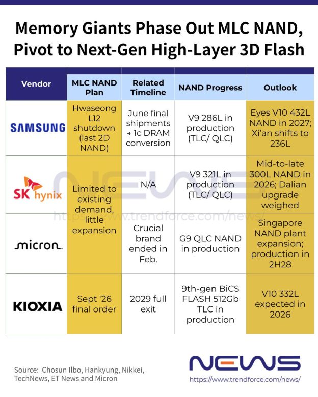 [News] MLC NAND Spot Prices Reportedly Triple Since Late 2025 as ...