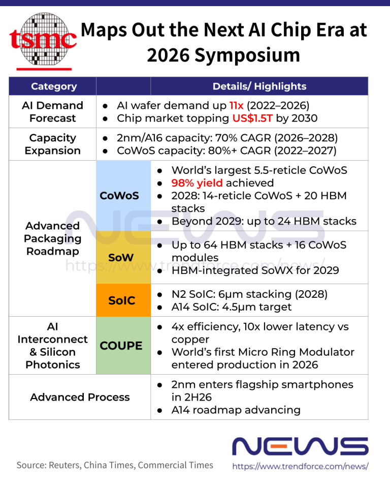 [News] TSMC Sees AI Wafer Demand Rising 11x From 2022–2026, Targets ...