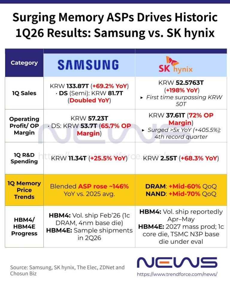 [News] Memory 1Q26 Price Surge: Samsung Flags 146% ASP Jump, SK hynix ...