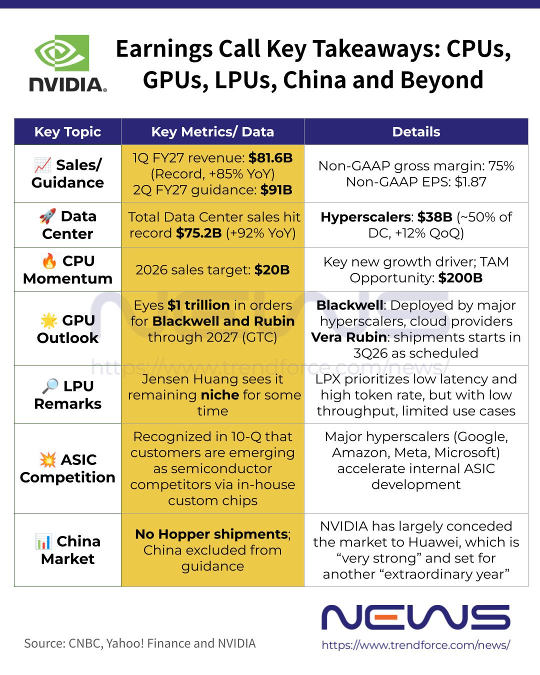 [News] NVIDIA Earnings Spotlight: $20B CPU Sales Target in 2026, China ...