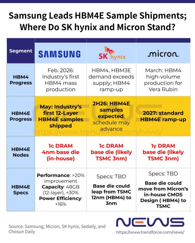 [News] Samsung Starts Shipping Industry-First HBM4E Samples 3 Months ...