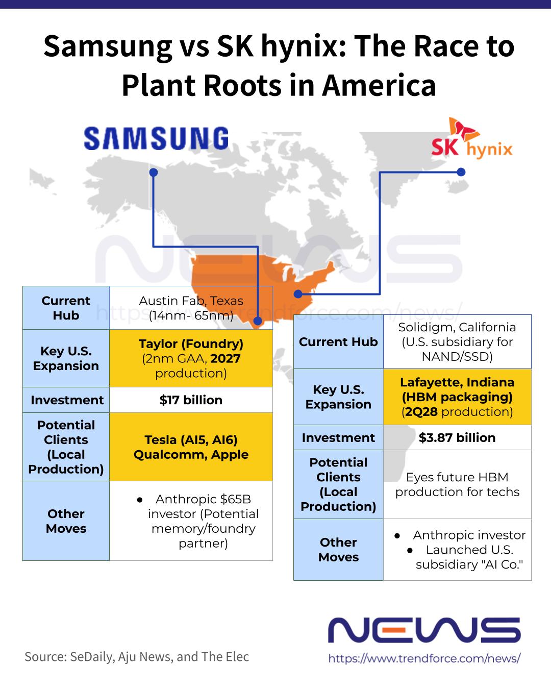 [News] Samsung Accelerates U.S. Expansion as Taylor Fab Targets 2027 ...