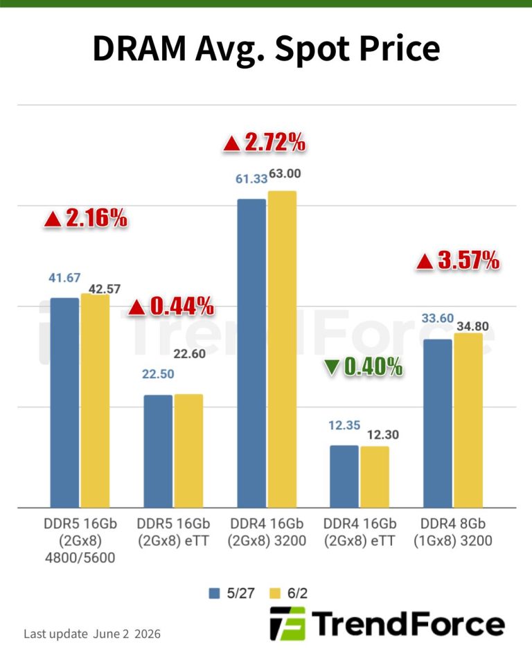 [Insights] Memory Spot Price Update: DDR4 and DDR5 Extend Gains, Though ...
