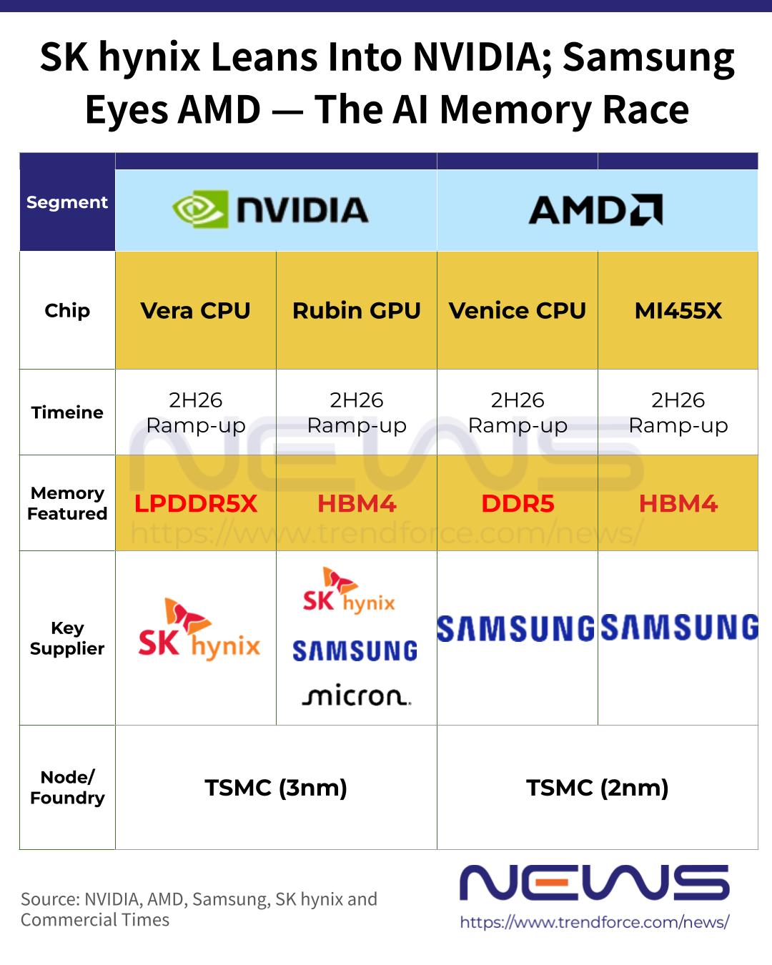 [News] SK hynix to Supply Memory for NVIDIA Vera CPU as Partnership ...