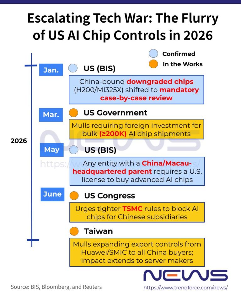 [News] Taiwan Reportedly Mulls Tighter AI Chip Export Rules on China ...