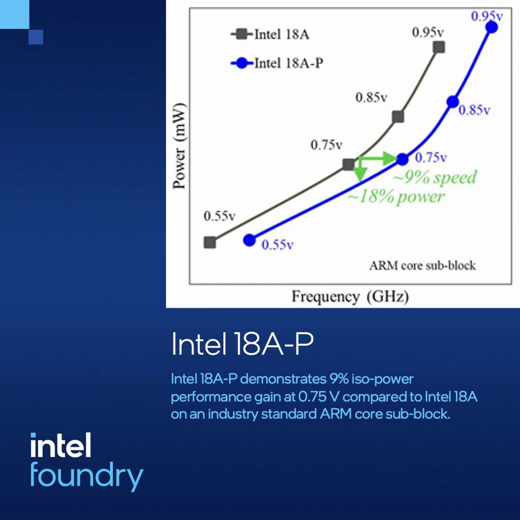 [News] Intel 18A-P Enters Risk Production, Targets 9% Performance Gain ...