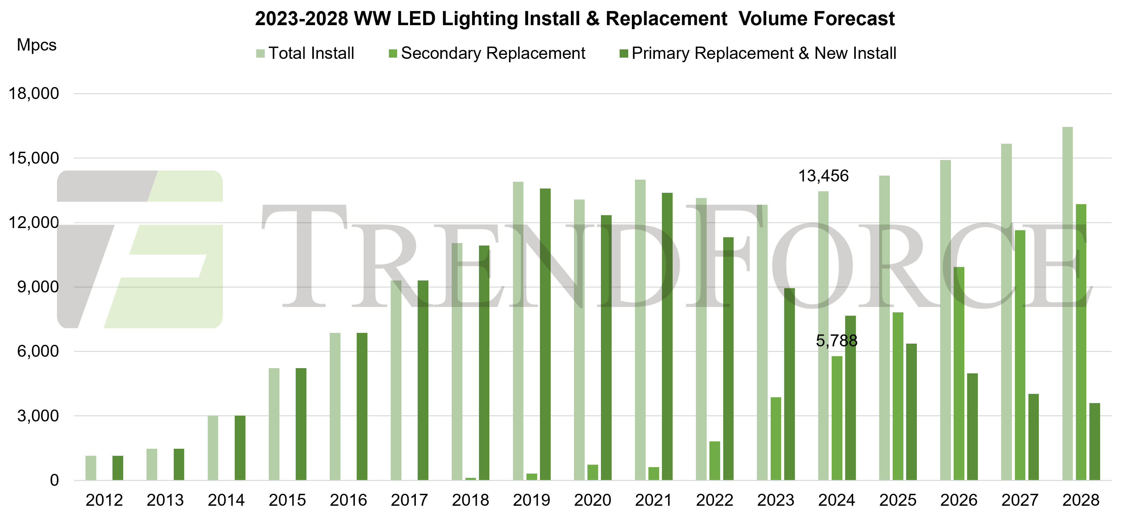 TrendForce: Global LED Lighting Market Value Likely to Increase 4% To USD 60.9 Billion in 2024